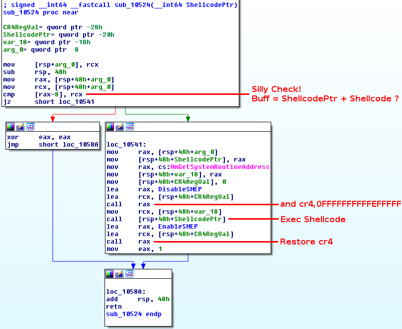 FuzzySecurity | Capcom Rootkit POC