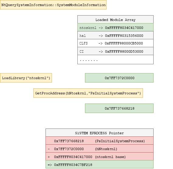 FuzzySecurity | Capcom Rootkit POC