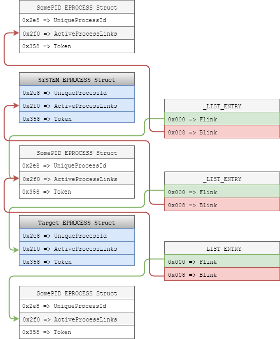 FuzzySecurity | Capcom Rootkit POC