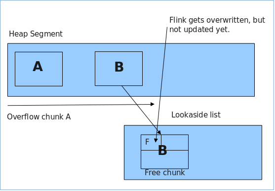 FuzzySecurity | Heap Overflows For Humans 102